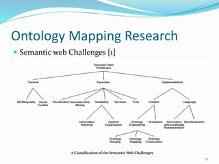 Ontology mapping for the semantic web | PPTX