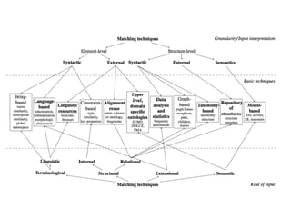Ontology matching | PPT