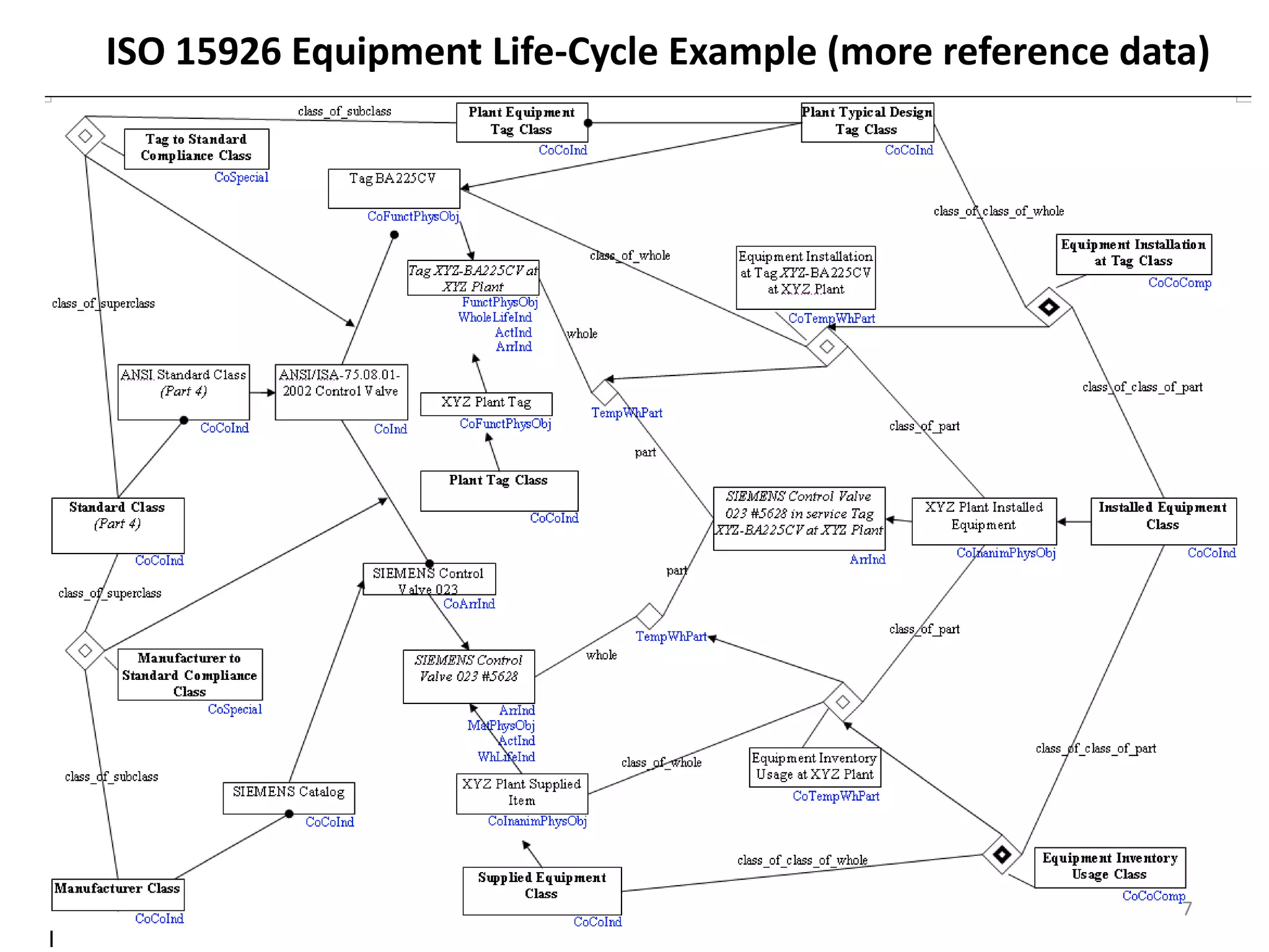 ISO 15926 Reference Data Engineering Methodology | PPTX