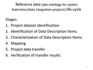 ISO 15926 Reference Data Engineering Methodology | PPTX