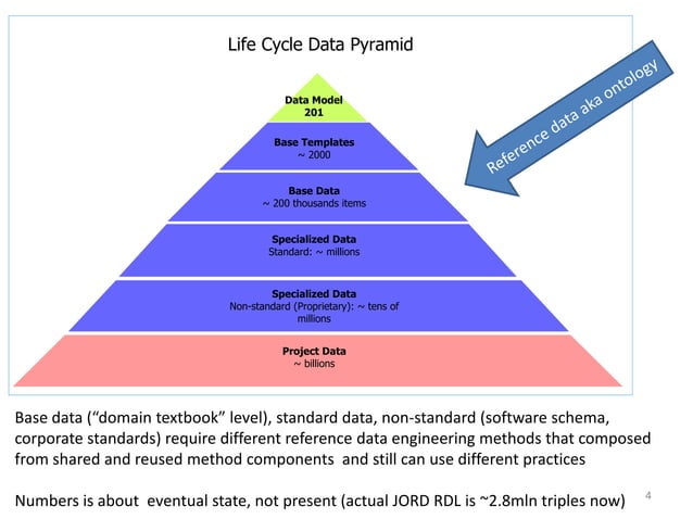 ISO 15926 Reference Data Engineering Methodology | PPTX