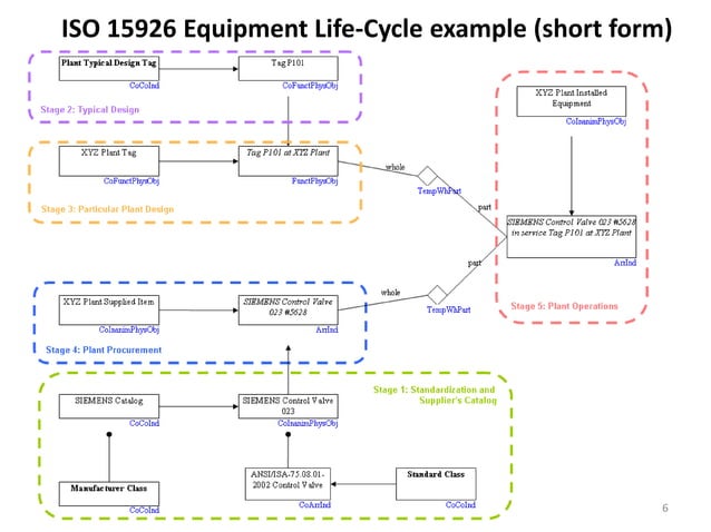 ISO 15926 Reference Data Engineering Methodology | PPTX