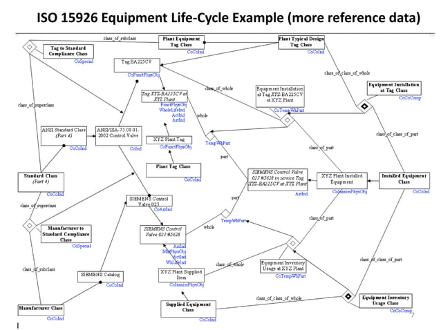 ISO 15926 Reference Data Engineering Methodology | PPTX