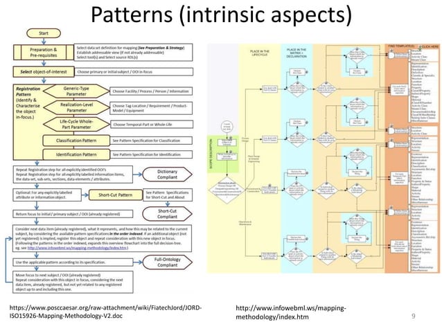 ISO 15926 Reference Data Engineering Methodology | PPTX