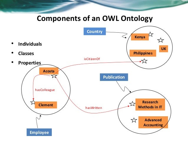 Ontology Model And Owl 