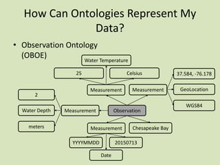 Ontological Support of Data Discovery and Synthesis in Estuarine and Coastal Science | PPTX ...