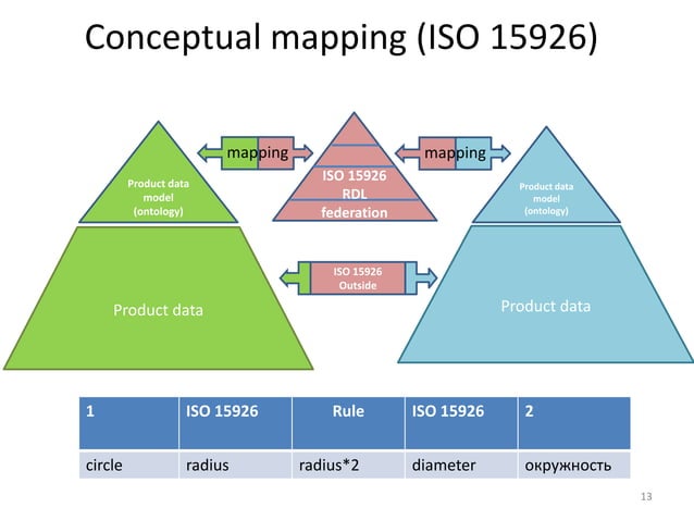 Ontology-Based Systems Federation | PPTX