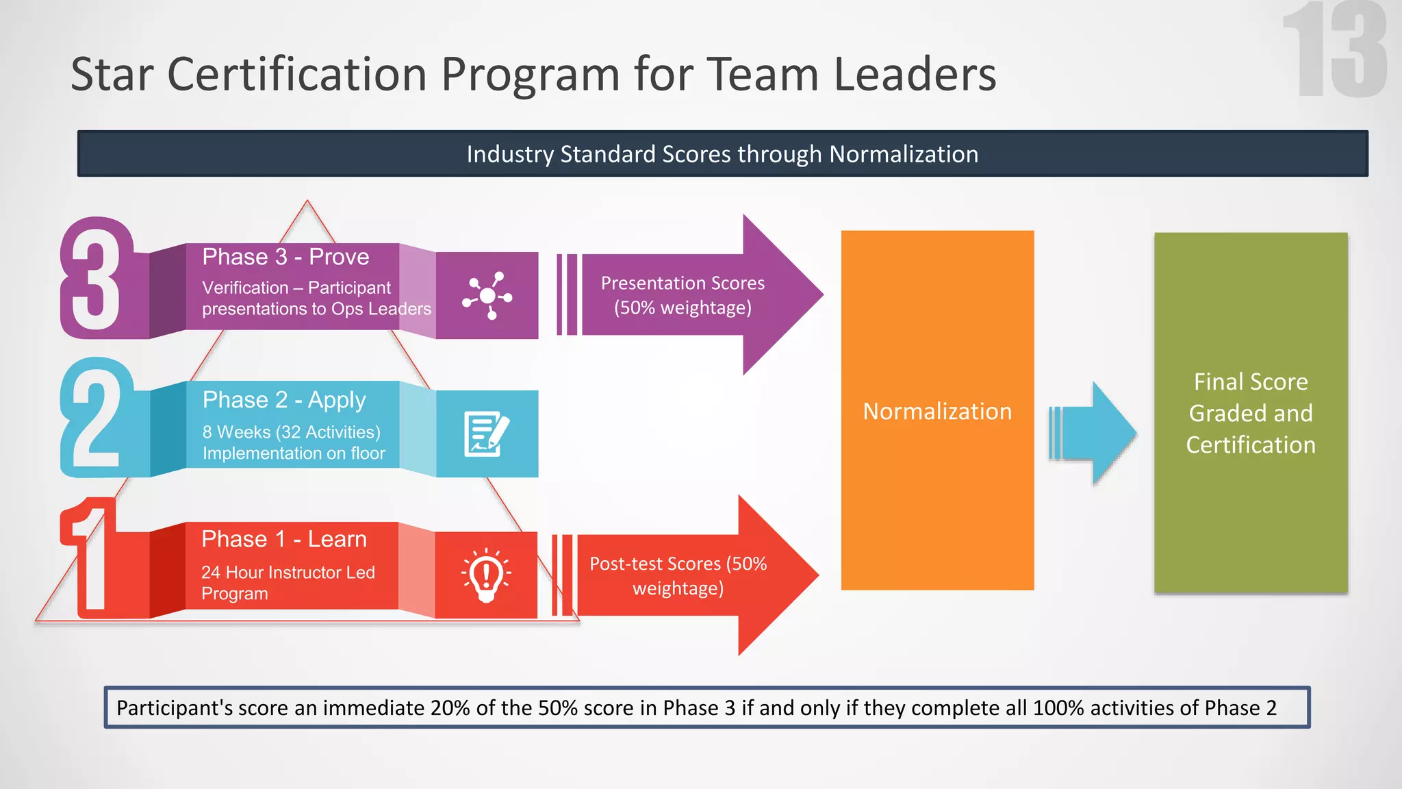 OnTrac_StarCertificationProgram-3Day.pptx