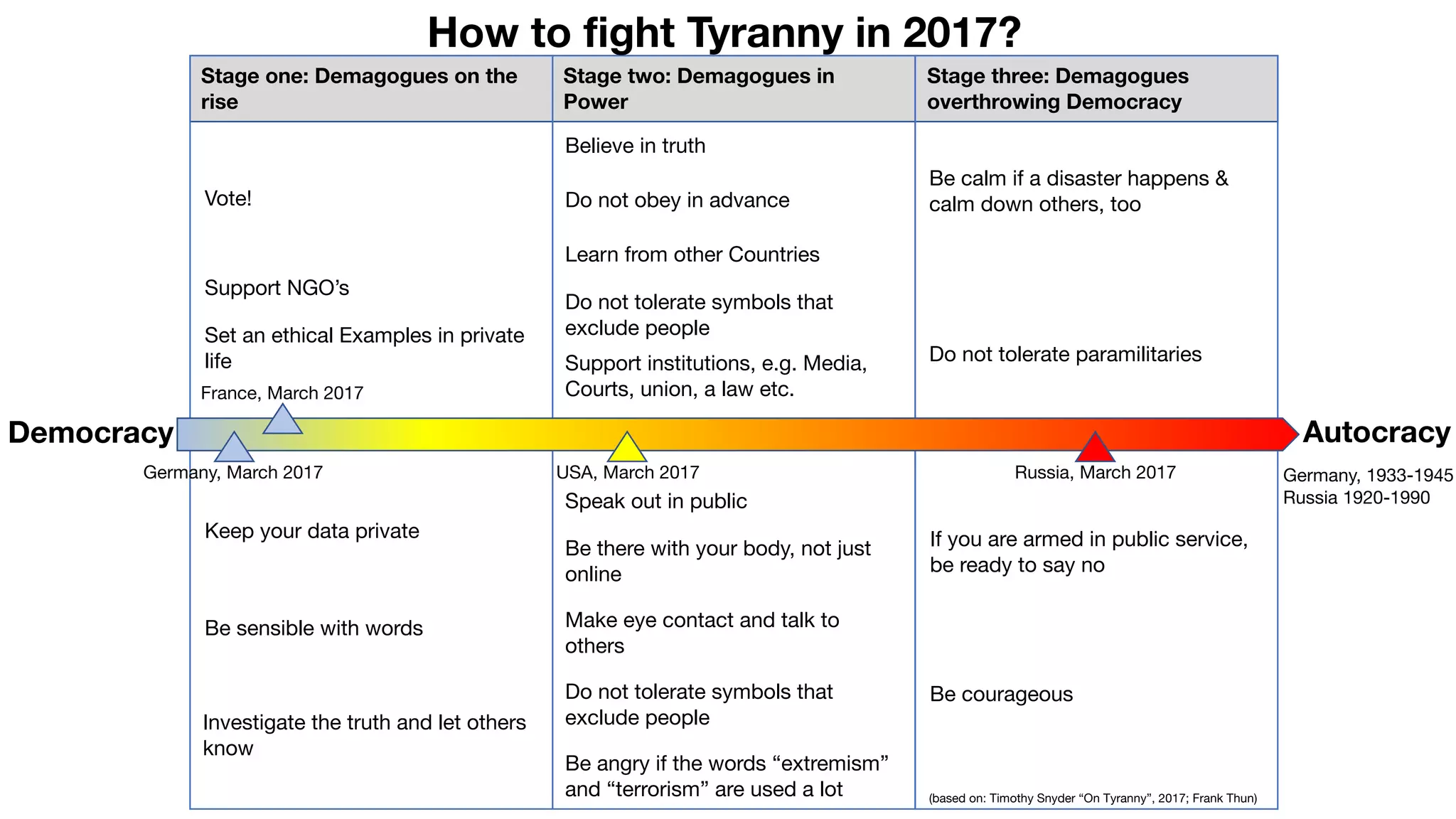 How to fight Tyranny - Timothy Snyder | PDF