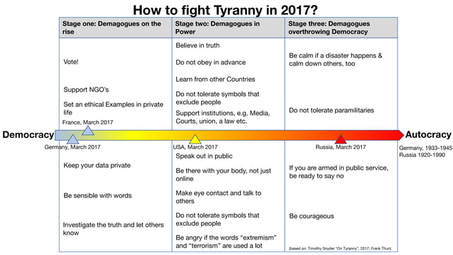 How to fight Tyranny - Timothy Snyder | PDF