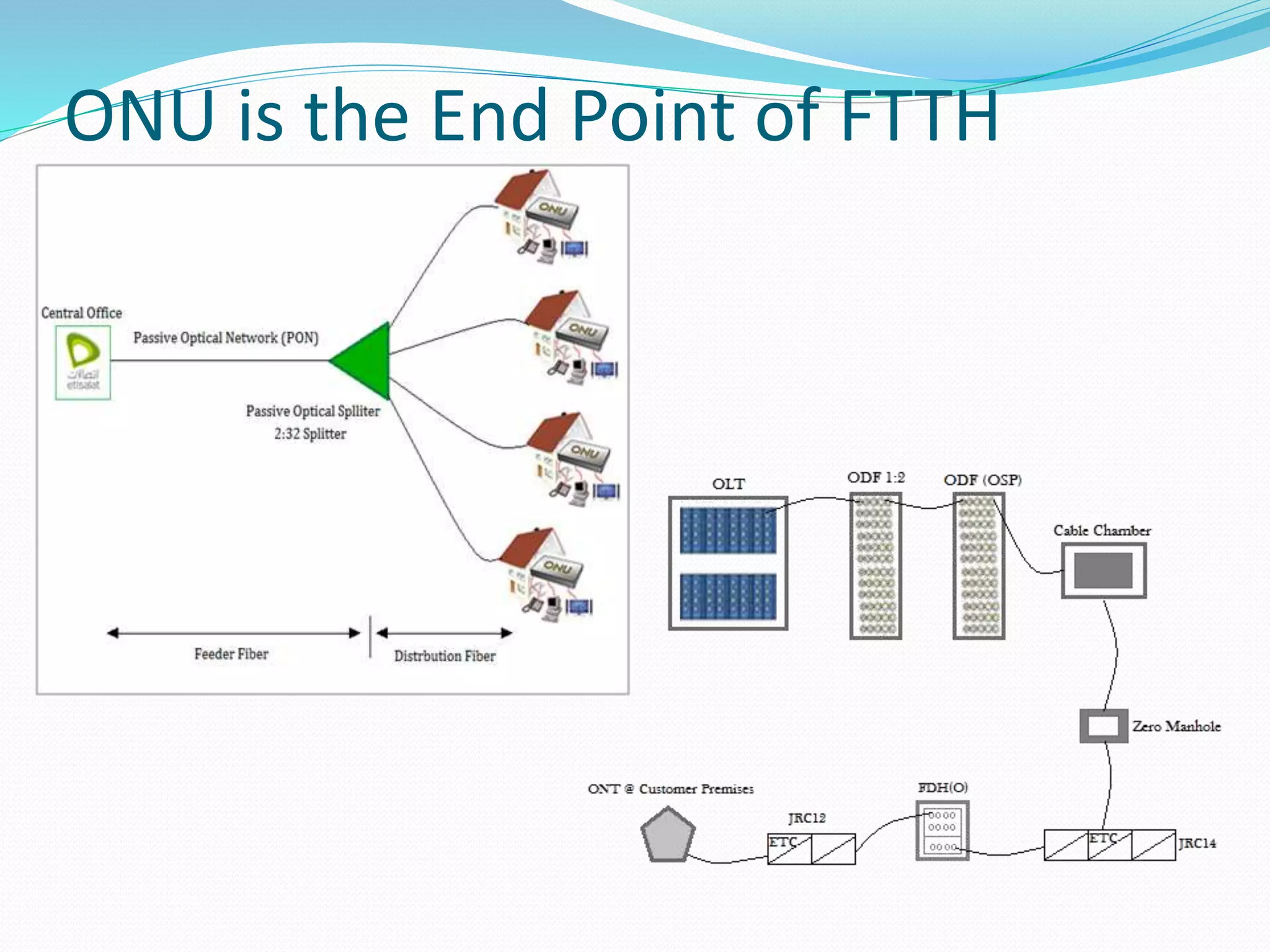 Optical Network Unit - ONU | PPTX
