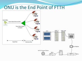 Optical Network Unit - ONU | PPTX