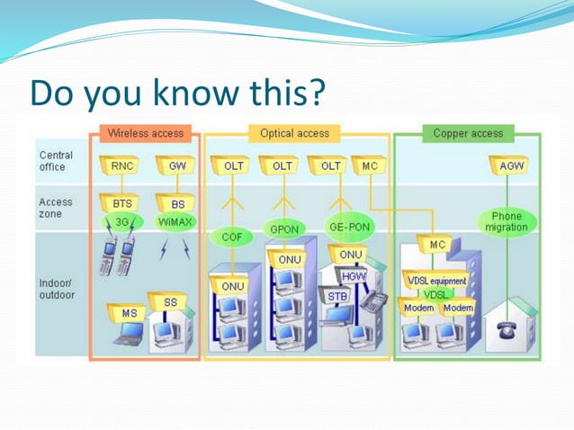 Optical Network Unit - ONU | PPTX