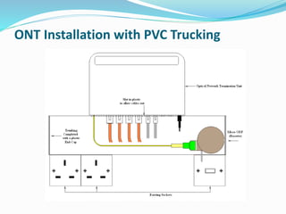 Optical Network Unit - ONU | PPTX