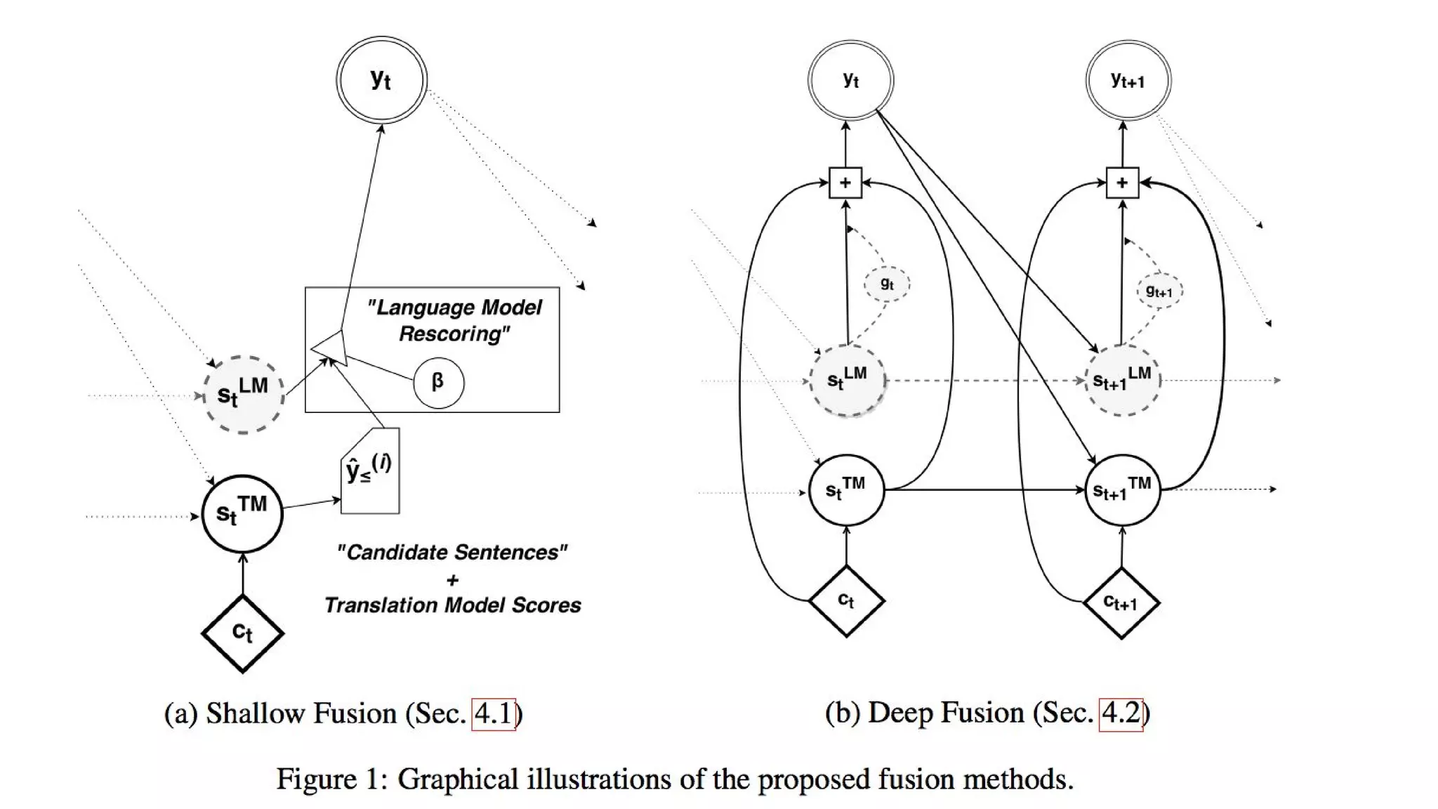 On Using Monolingual Corpora In Neural Machine Translation Ppt