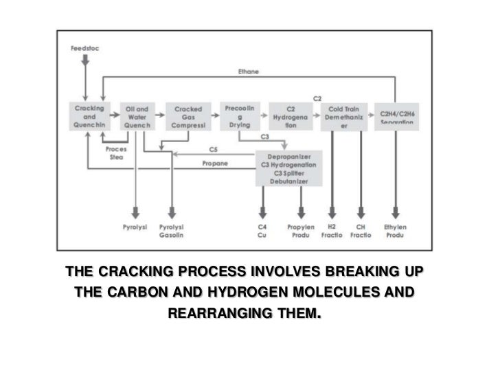 Cracking the Ethane Cracker
