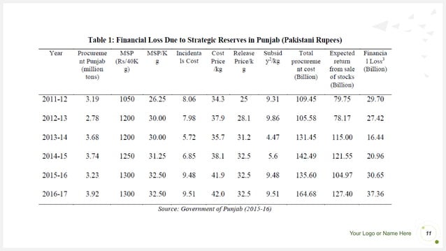 On Wheat Price Support Policy.pptx