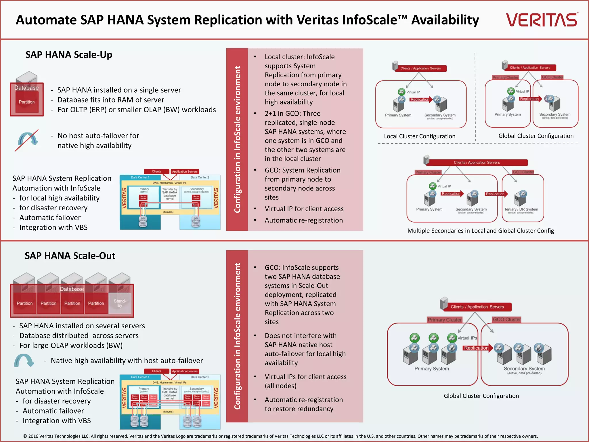 Automate SAP HANA System Replication with Veritas InfoScale Availability | PDF