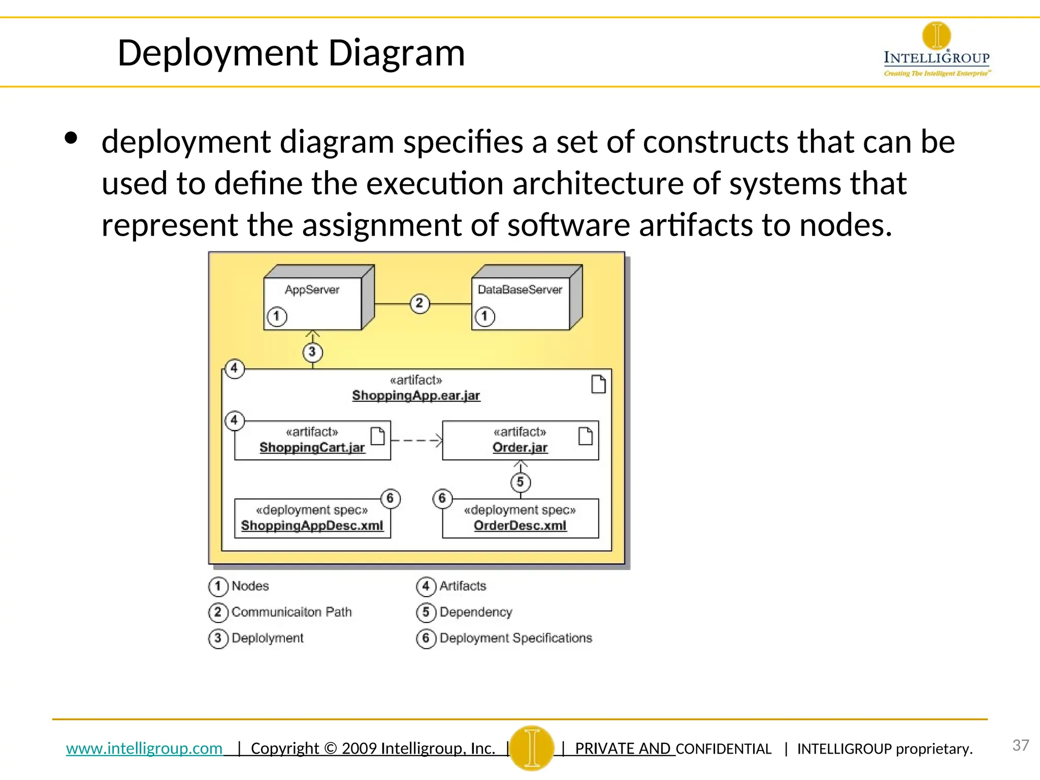 Object-oriented analysis and design with examples | PPT