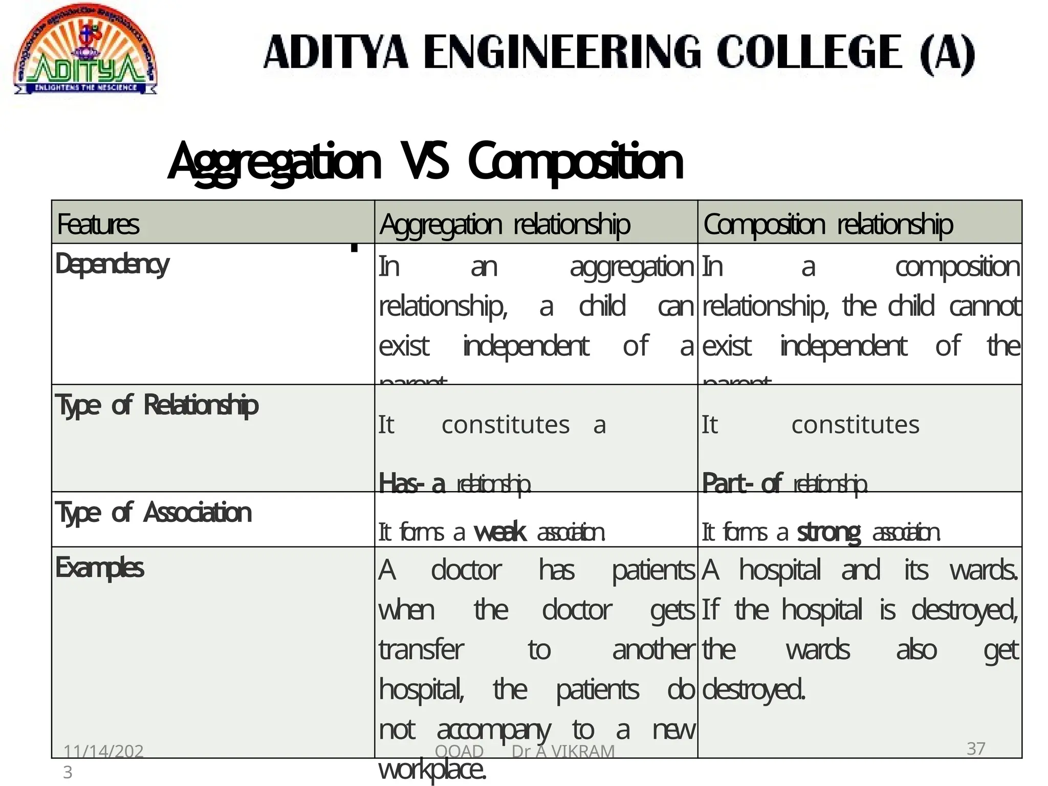 Object Oriented Analysis And Design Notes Ppt