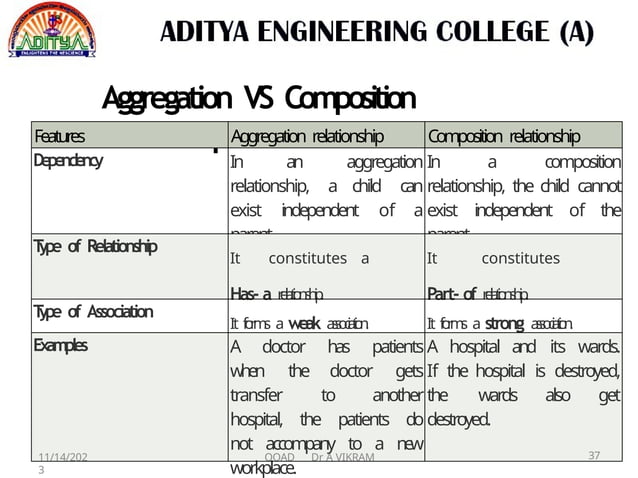 Object oriented analysis and design notes | PPT