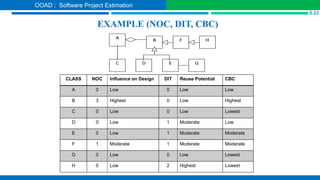 OOAD - Ch.09 - Software Project Estimation.pptx