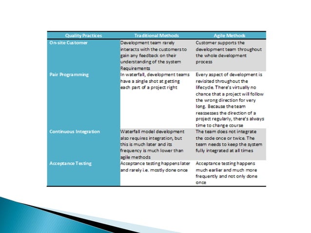 Quality Assurance Comparison In Traditional And Agile Methodologies Ppt