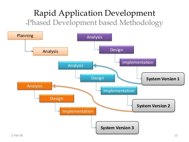 OOAD - System Analysis and Design