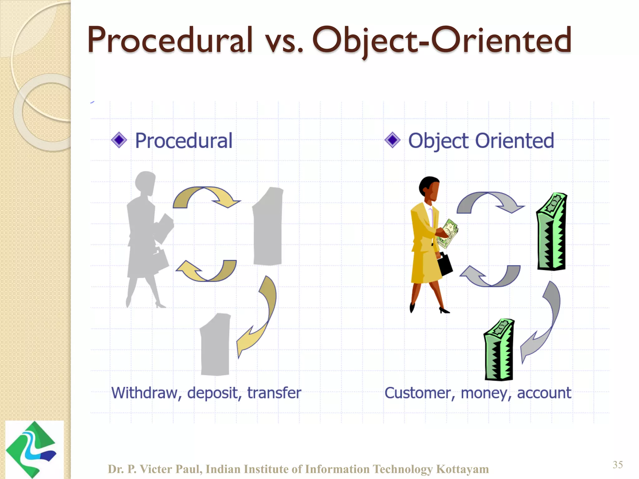 Ooad Systems And Object Orientation Concepts Ppt