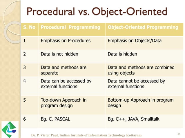 Ooad Systems And Object Orientation Concepts Ppt