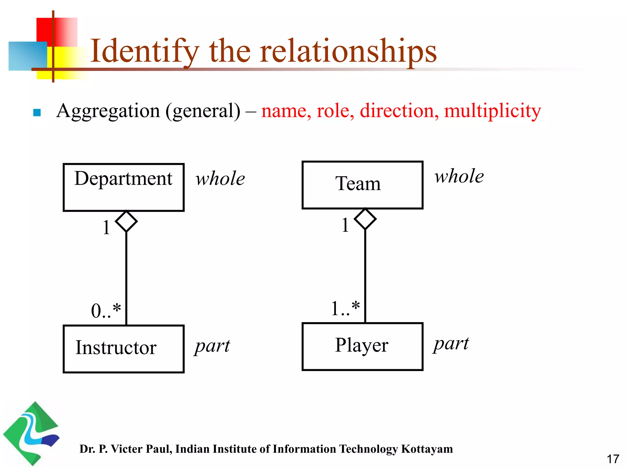 Ooad Uml Class And Object Diagrams Lab Ppt