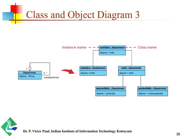 Ooad Uml Class And Object Diagrams Lab Ppt