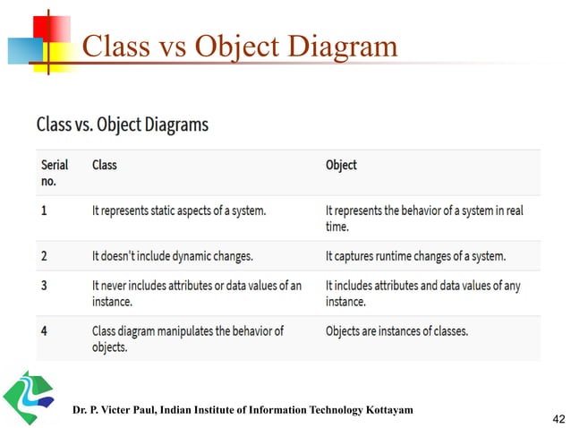Ooad Uml Class And Object Diagrams Lab Ppt