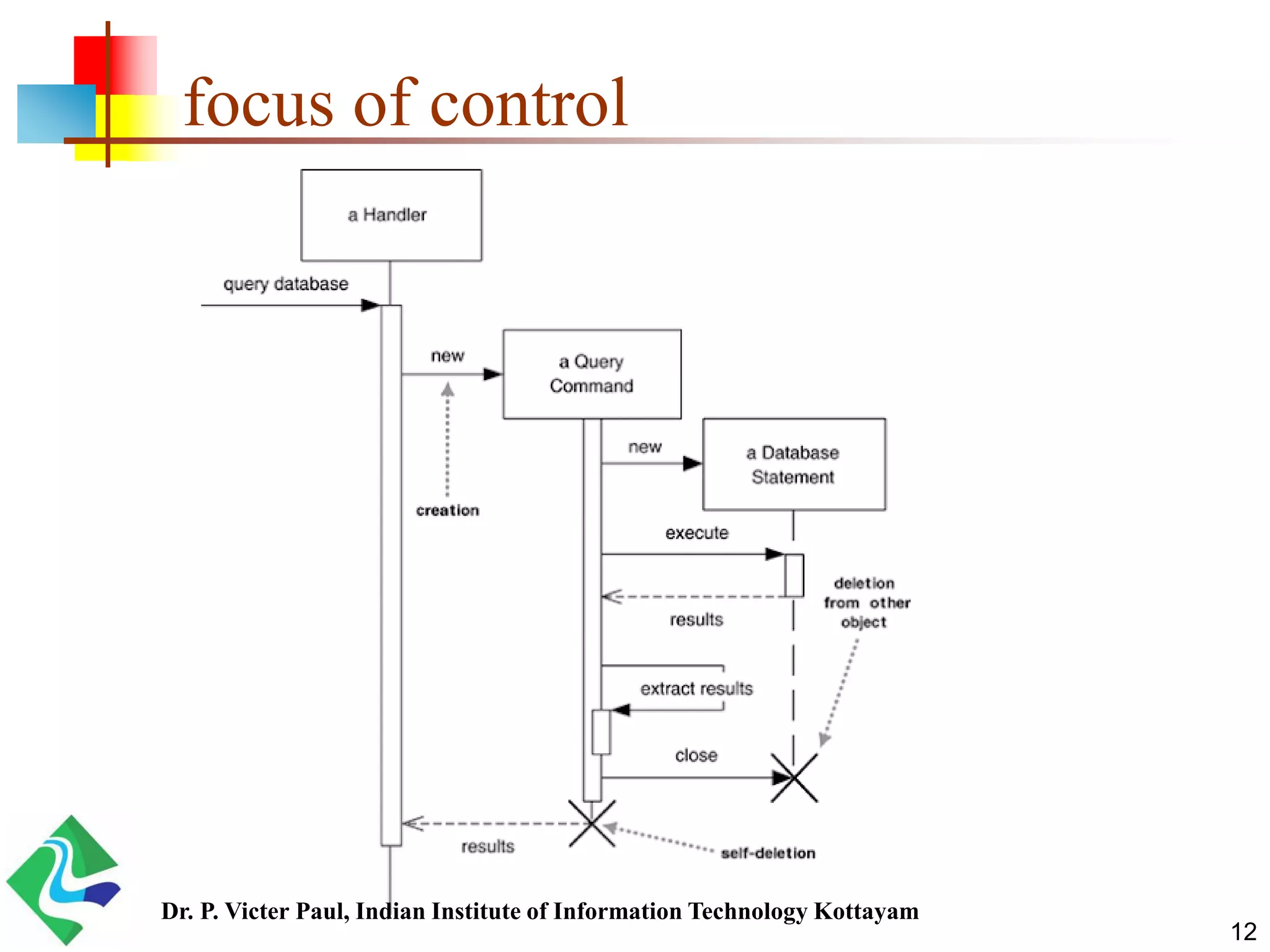 Ooad Uml Sequence And Communication Diagrams Lab Ppt