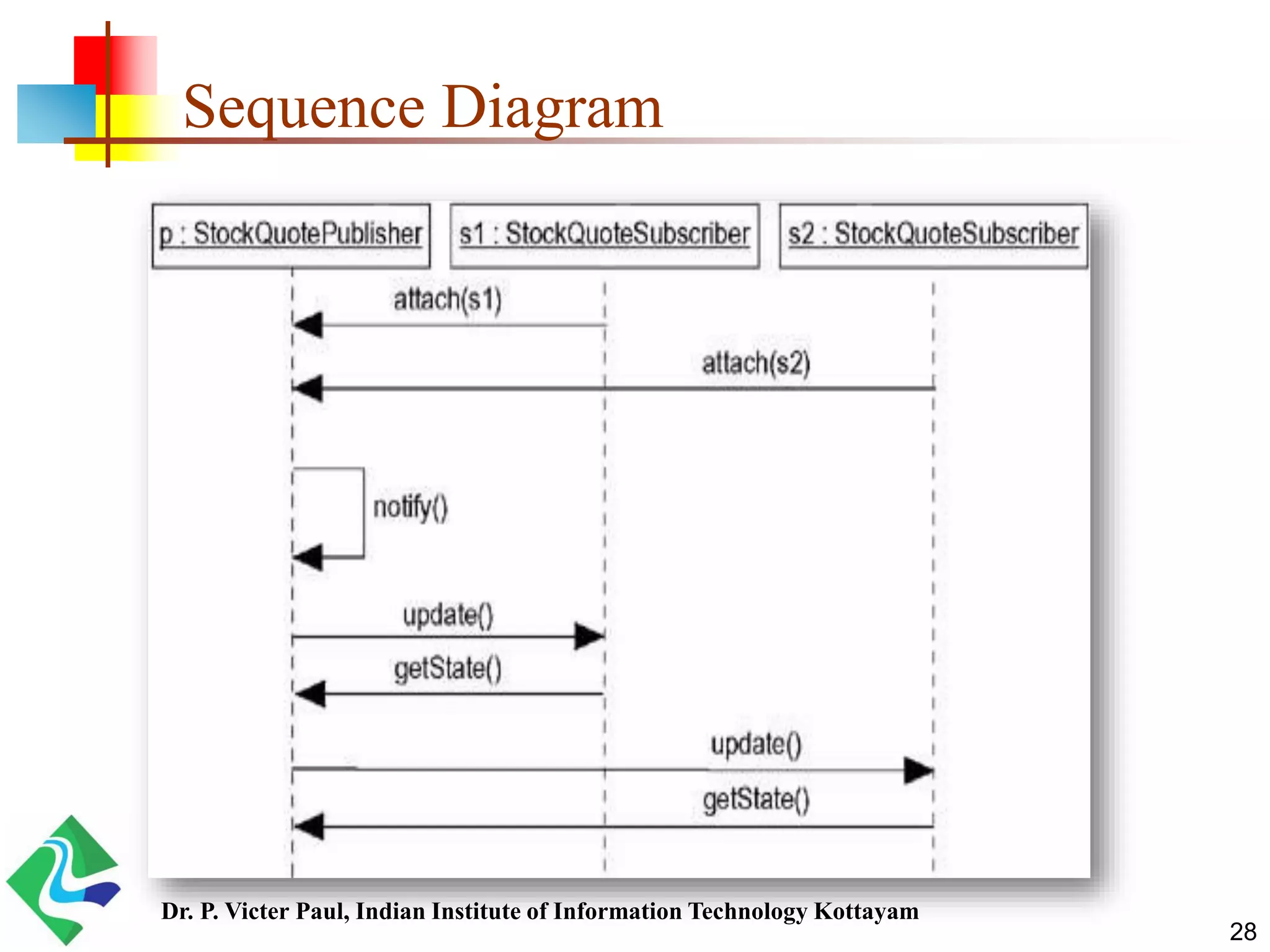 Ooad Uml Sequence And Communication Diagrams Lab Pdf