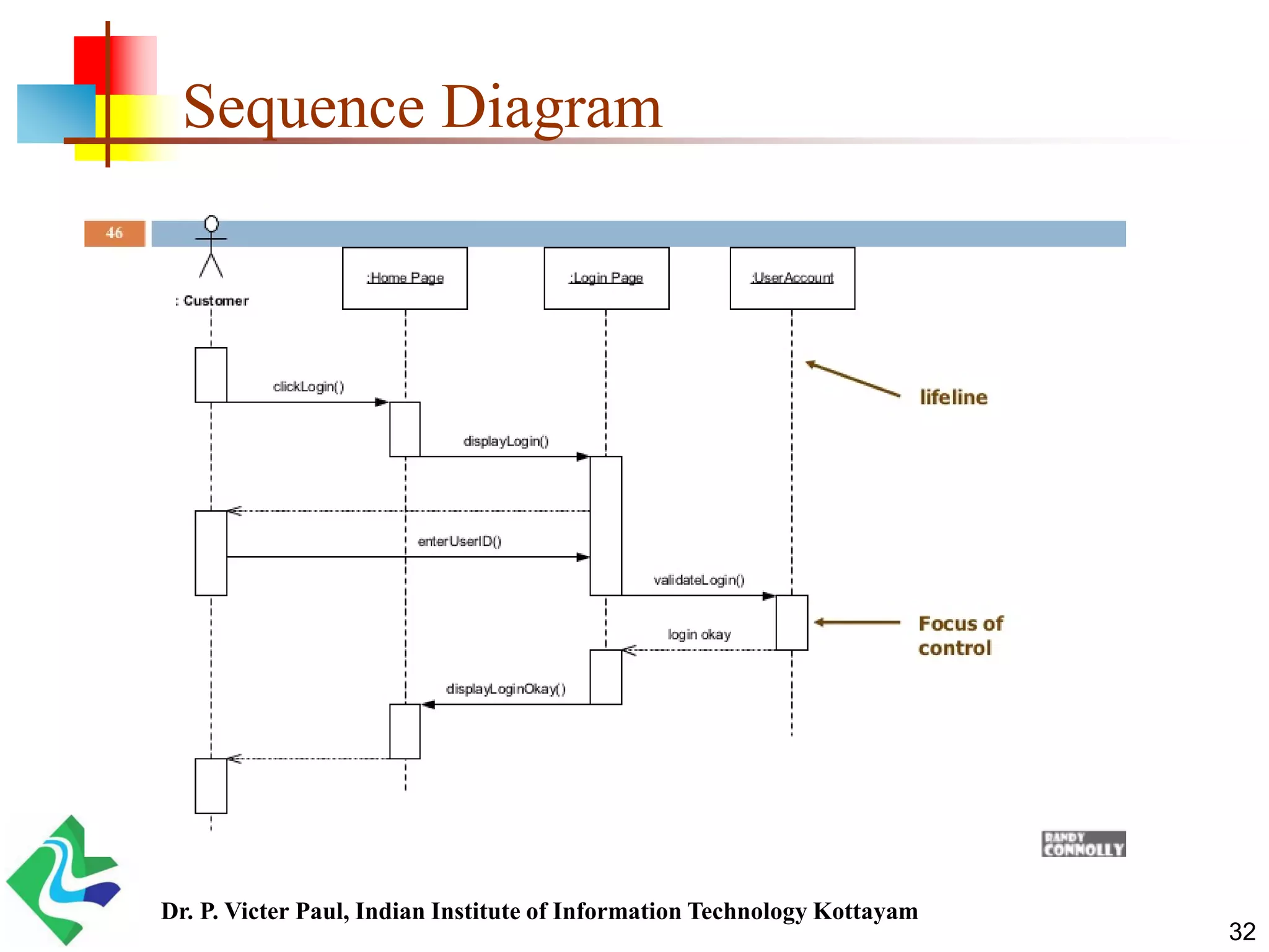 Ooad Uml Sequence And Communication Diagrams Lab Ppt