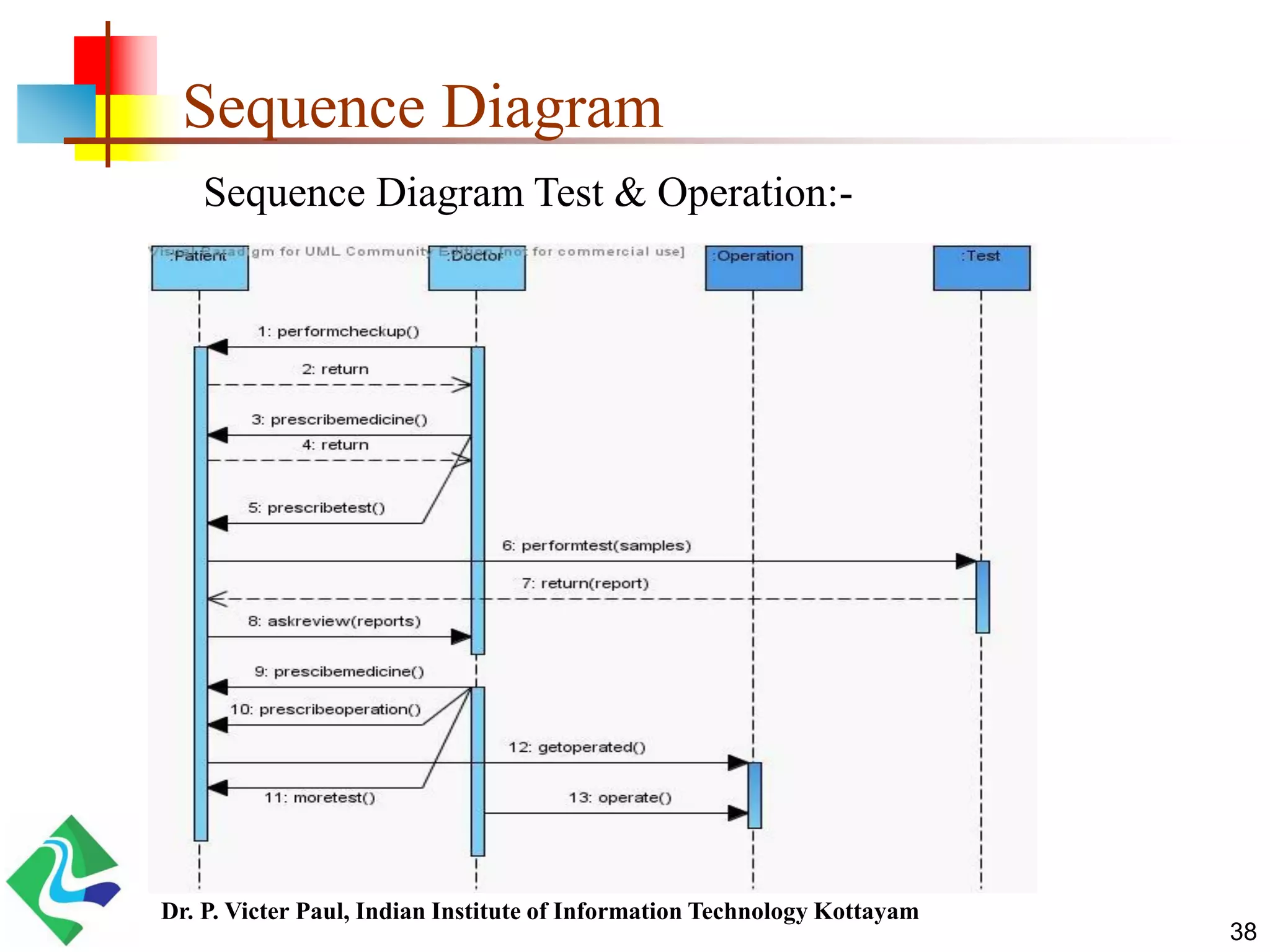 Ooad Uml Sequence And Communication Diagrams Lab Pdf