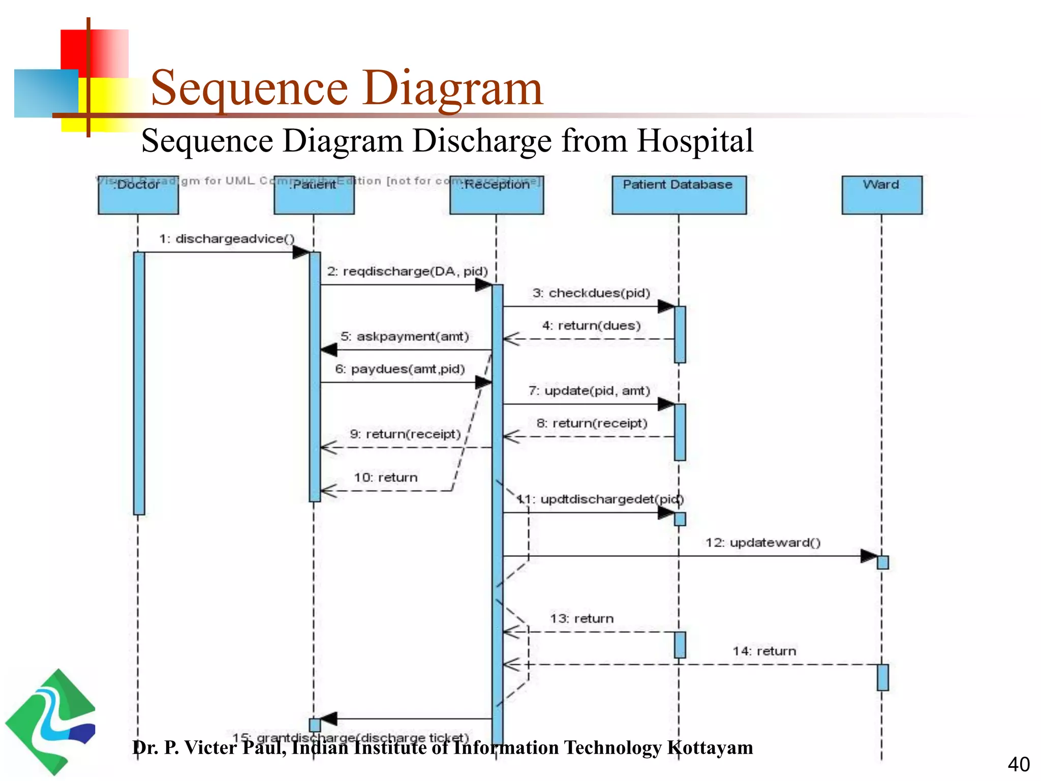 Ooad Uml Sequence And Communication Diagrams Lab Pdf