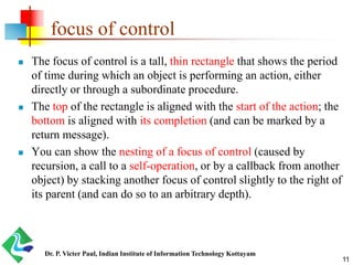 OOAD - UML - Sequence and Communication Diagrams - Lab | PDF