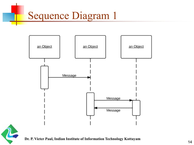 OOAD - UML - Sequence and Communication Diagrams - Lab | PDF