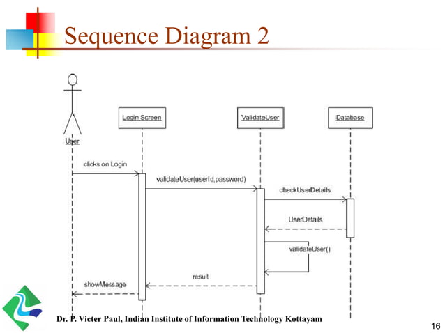 OOAD - UML - Sequence and Communication Diagrams - Lab | PDF