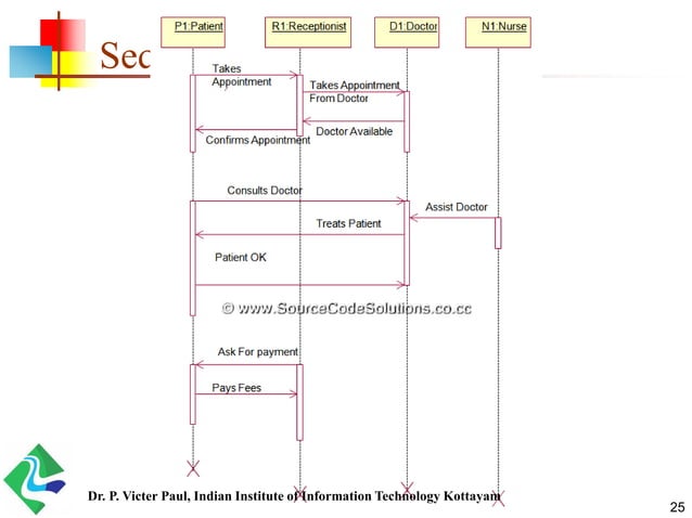 OOAD - UML - Sequence and Communication Diagrams - Lab | PDF