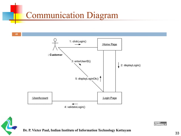 OOAD - UML - Sequence and Communication Diagrams - Lab | PDF