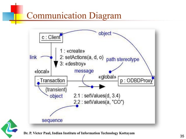 OOAD - UML - Sequence and Communication Diagrams - Lab | PDF