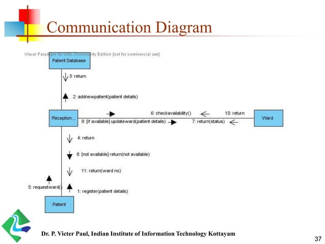 OOAD - UML - Sequence and Communication Diagrams - Lab | PDF