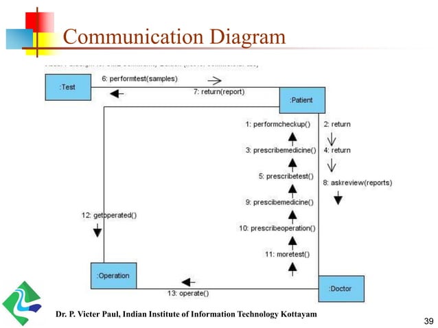 OOAD - UML - Sequence and Communication Diagrams - Lab | PDF