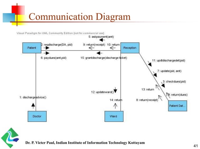 Ooad Uml Sequence And Communication Diagrams Lab Ppt