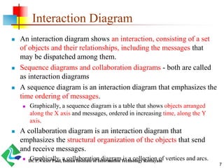 OOAD - UML - Sequence and Communication Diagrams - Lab | PDF