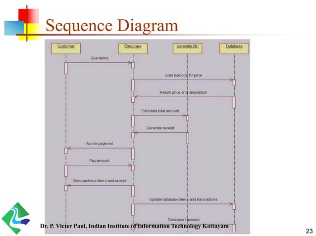OOAD - UML - Sequence and Communication Diagrams - Lab