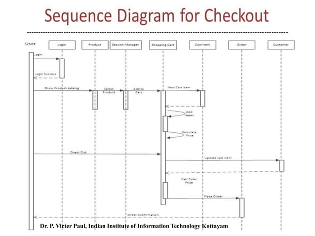 Ooad Uml Sequence And Communication Diagrams Lab